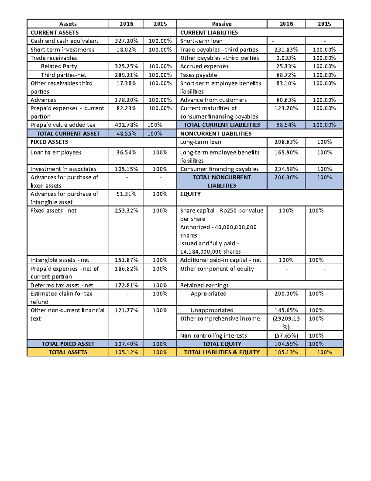 Common size horizontal analysis - Assets CURRENT ASSETS Cash and cash ...