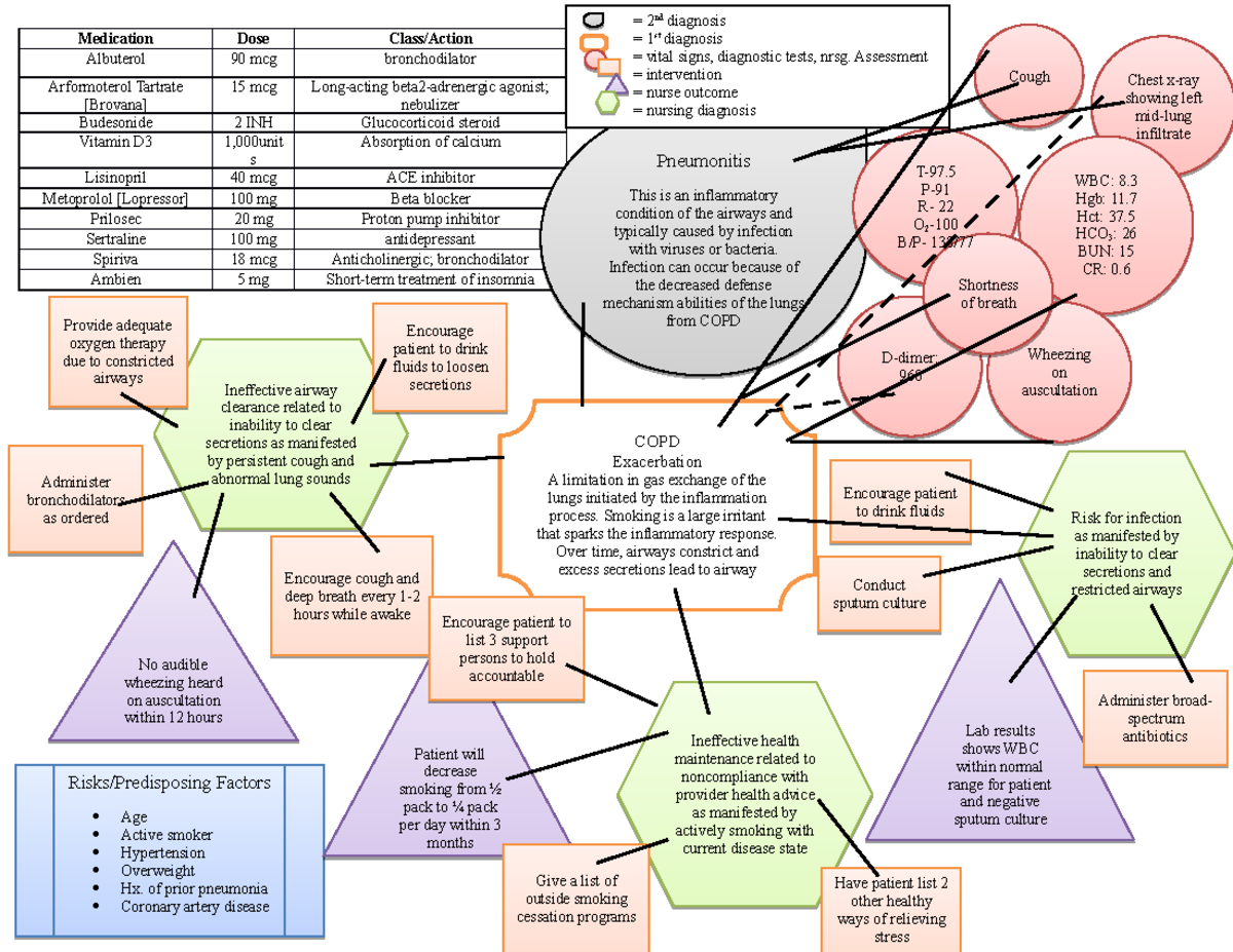 Concept Map Example - Medication Dose Class/Action Albuterol 90 mcg ...