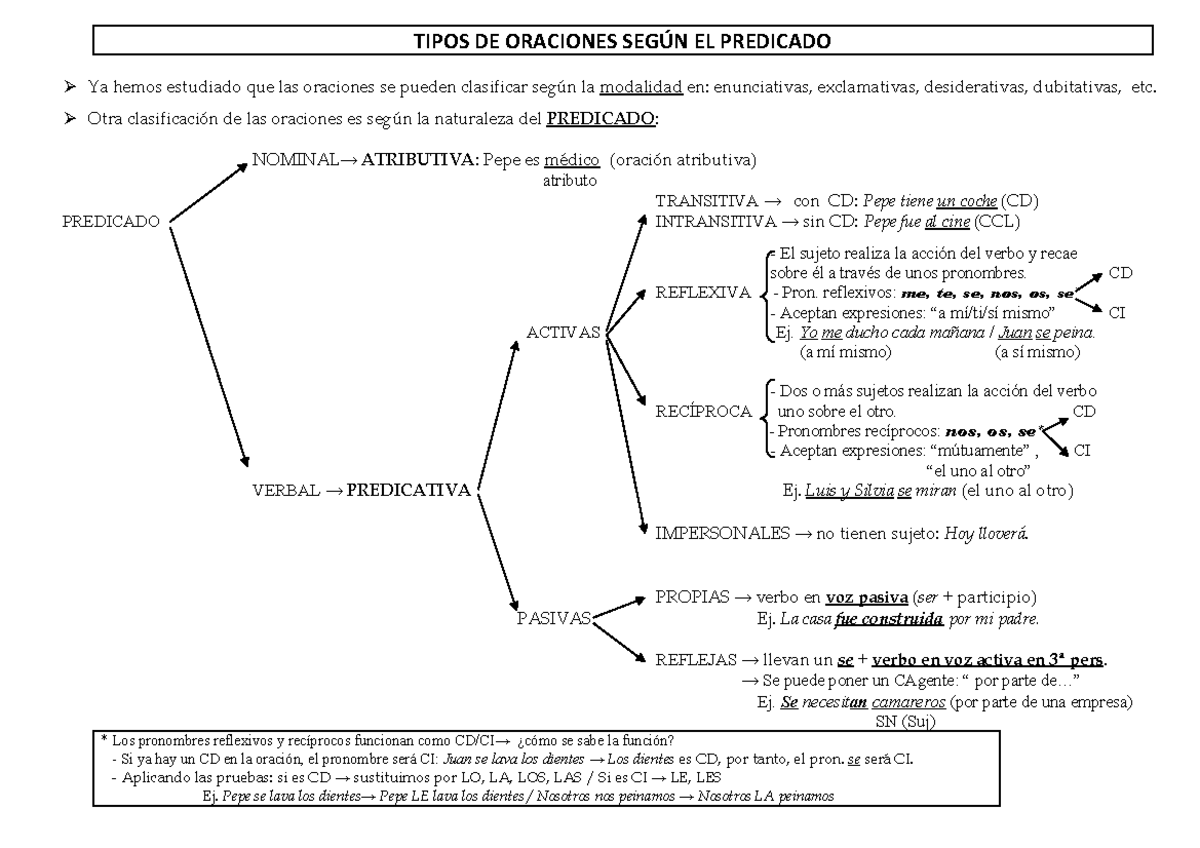Esquema Oraciones Según EL Predicado - TIPOS DE ORACIONES SEGÚN EL ...