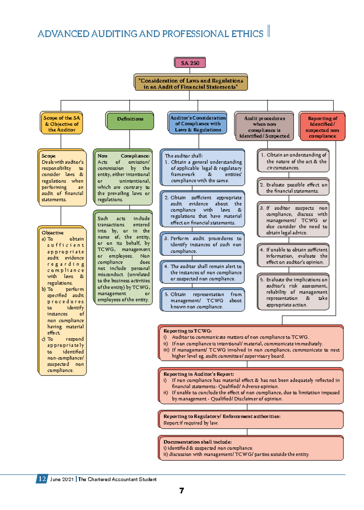 SA 250 - CA Final Paper 3: Advanced Auditing and Professional Ethics ...