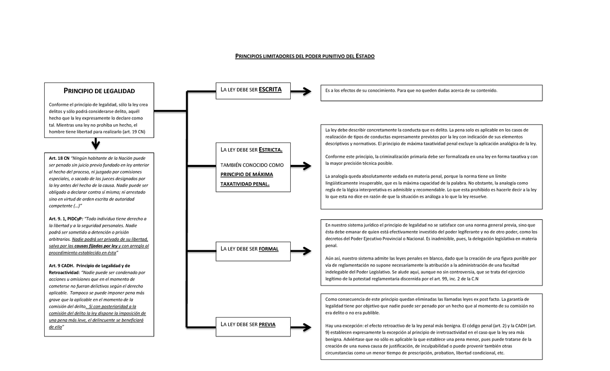 Principios limitadores del poder punitivo del Estado (cuadro ...