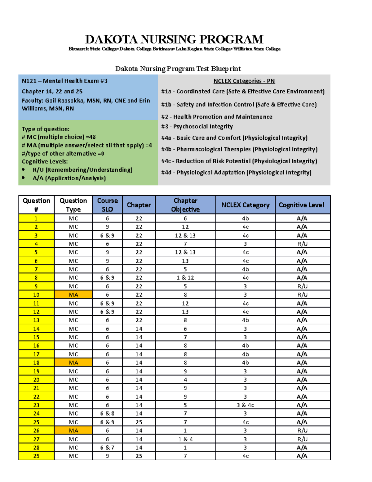 MH Exam Blueprint 2022 #3 - DAKOTA NURSING PROGRAM Bismarck State College• Dakota College ...