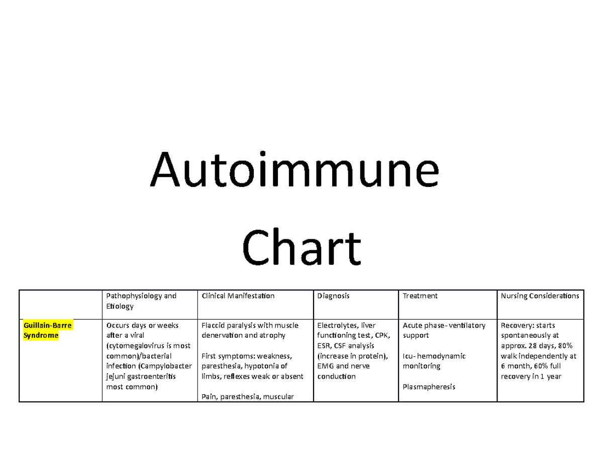 Autoimmune Disorders Chart (GBS, MS, MG, SLE, PD) - Autoimmune Chart ...
