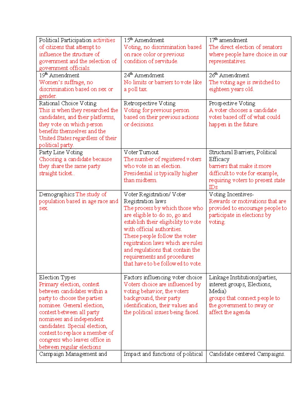 Unit 5 vocab - ap gov - Political Participation activities of citizens ...