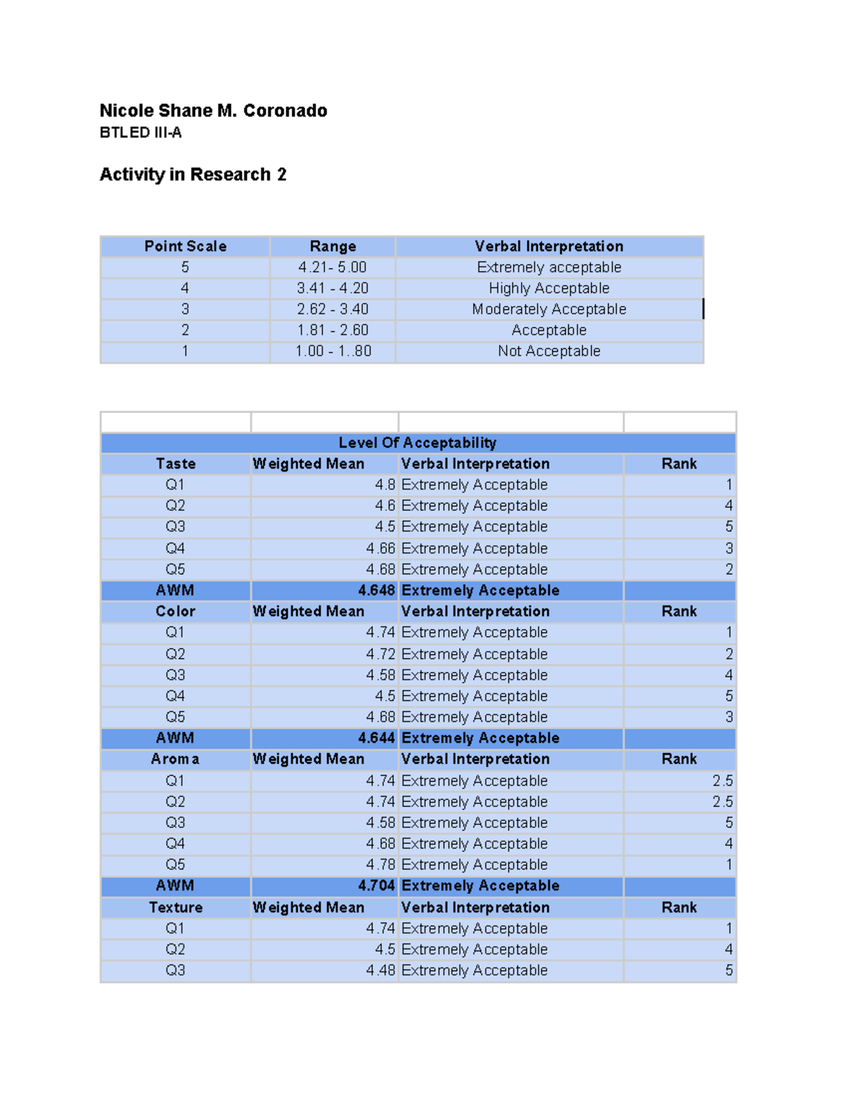 Untitled document - Nicole Shane M. Coronado BTLED III-A Activity in ...