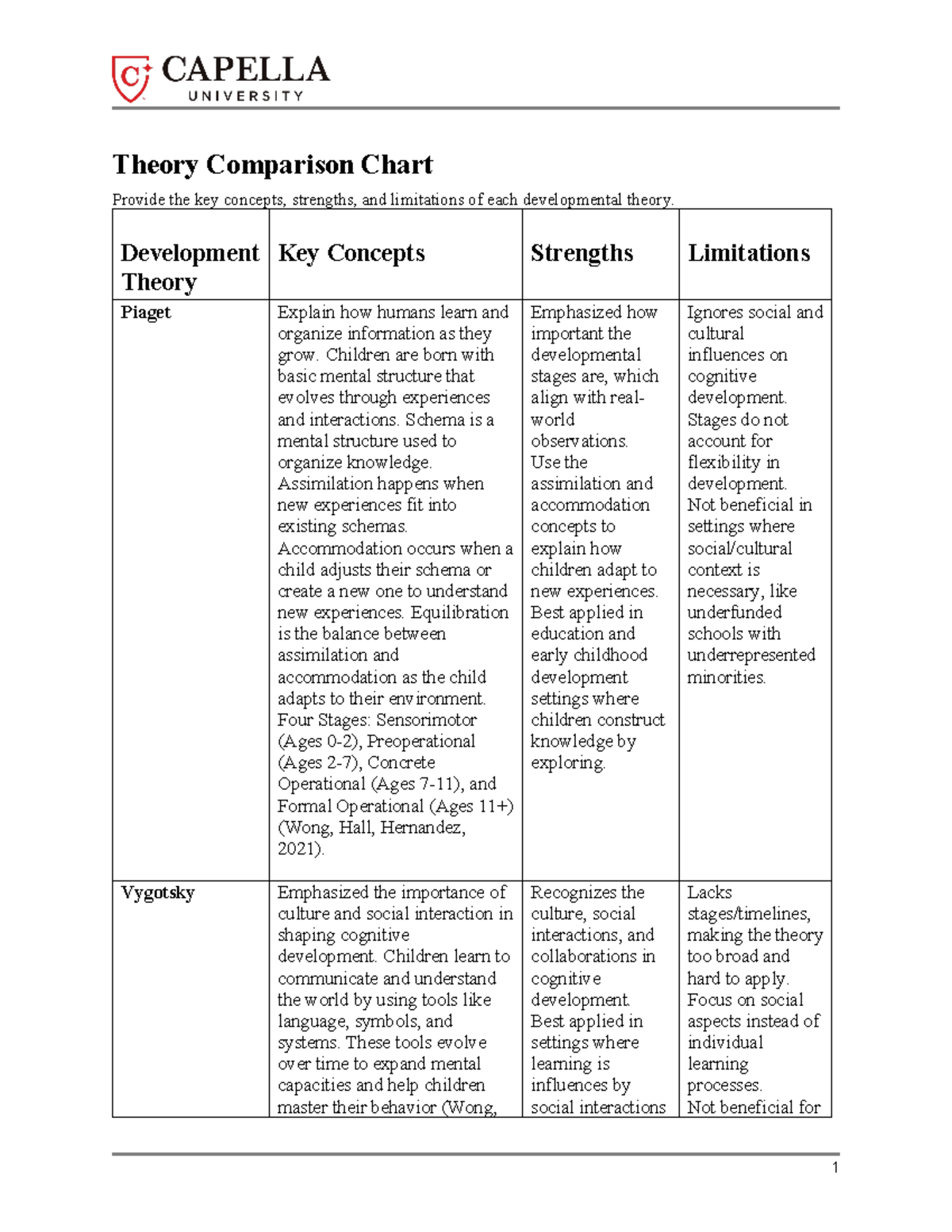 Dev Theory Chart - Theory Comparison Chart Provide the key concepts, strengths, and limitations ...