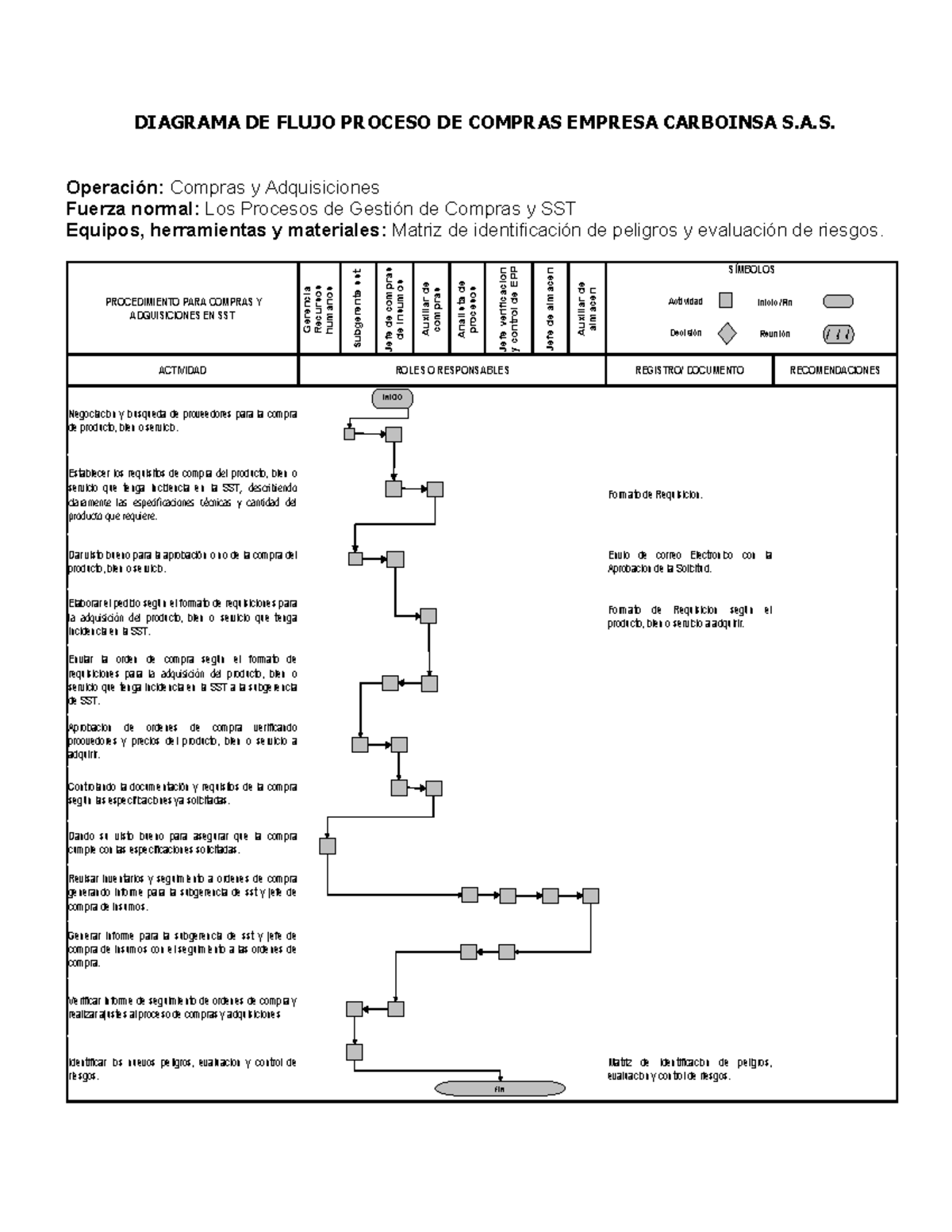 Diagrama DE Flujo Proceso DE Compras Empresa Carboinsa S - DIAGRAMA DE ...