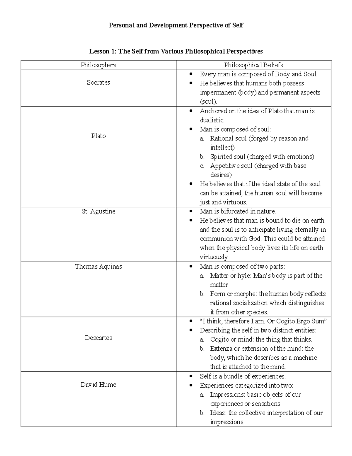 UTS- Philo-VS - Summary Understanding the Self - Personal and Development Perspective of Self ...