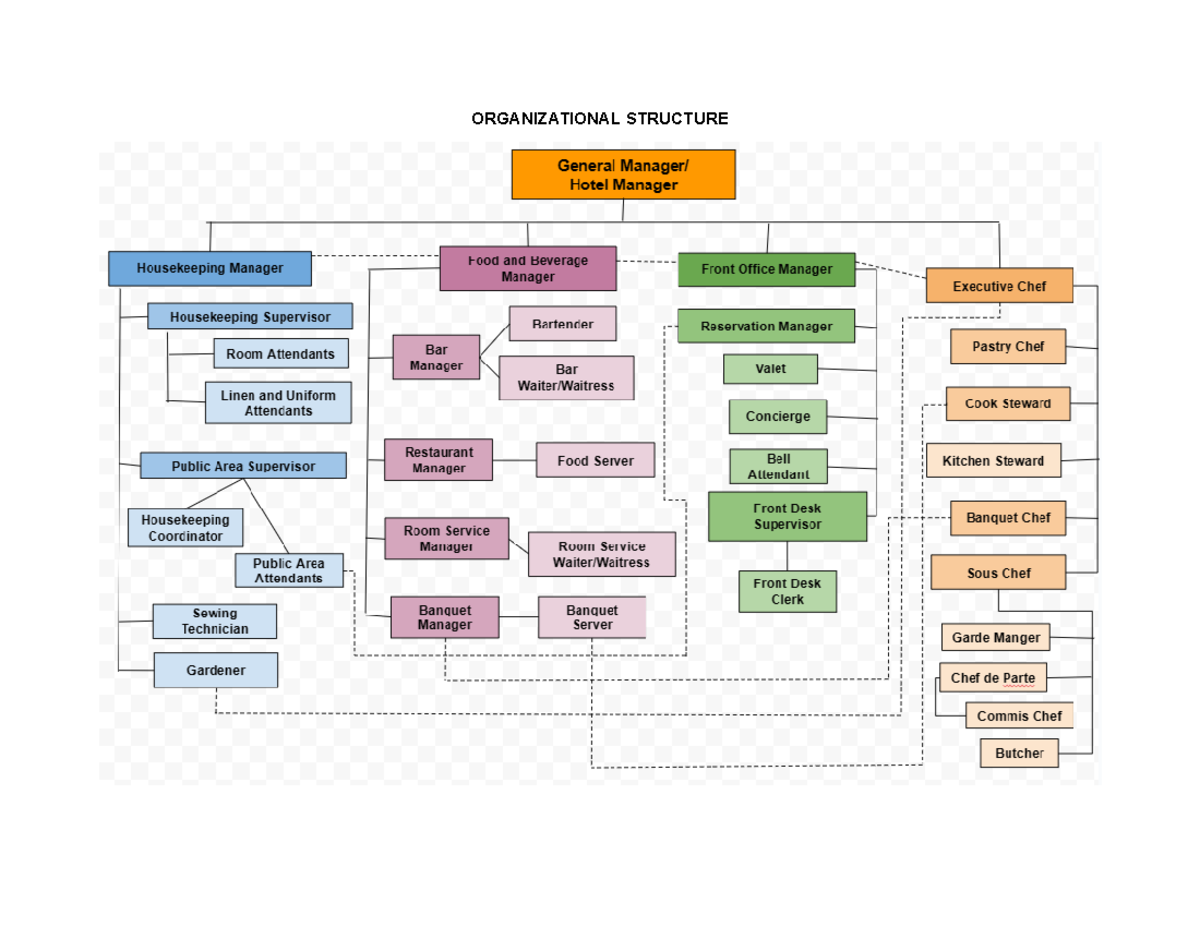 Organizational Structure - ORGANIZATIONAL STRUCTURE Golden Crest Plaza ...