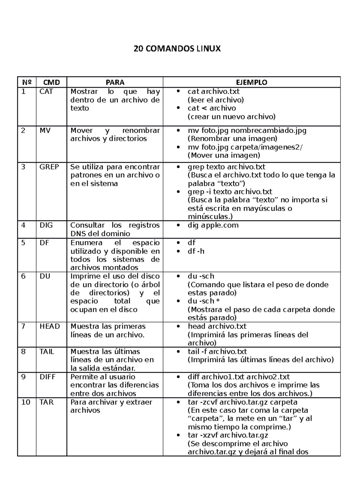 20 Comandos Linux - 20 COMANDOS LINUX Nº CMD PARA EJEMPLO 1 CAT Mostrar lo que hay dentro de un ...