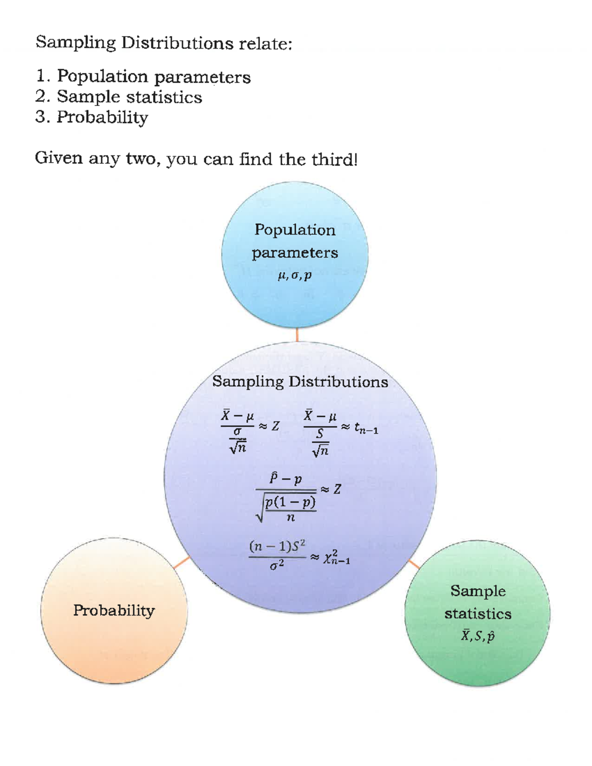 Hypothesis testing notes - Sampling Distributions relate: 1. Population ...