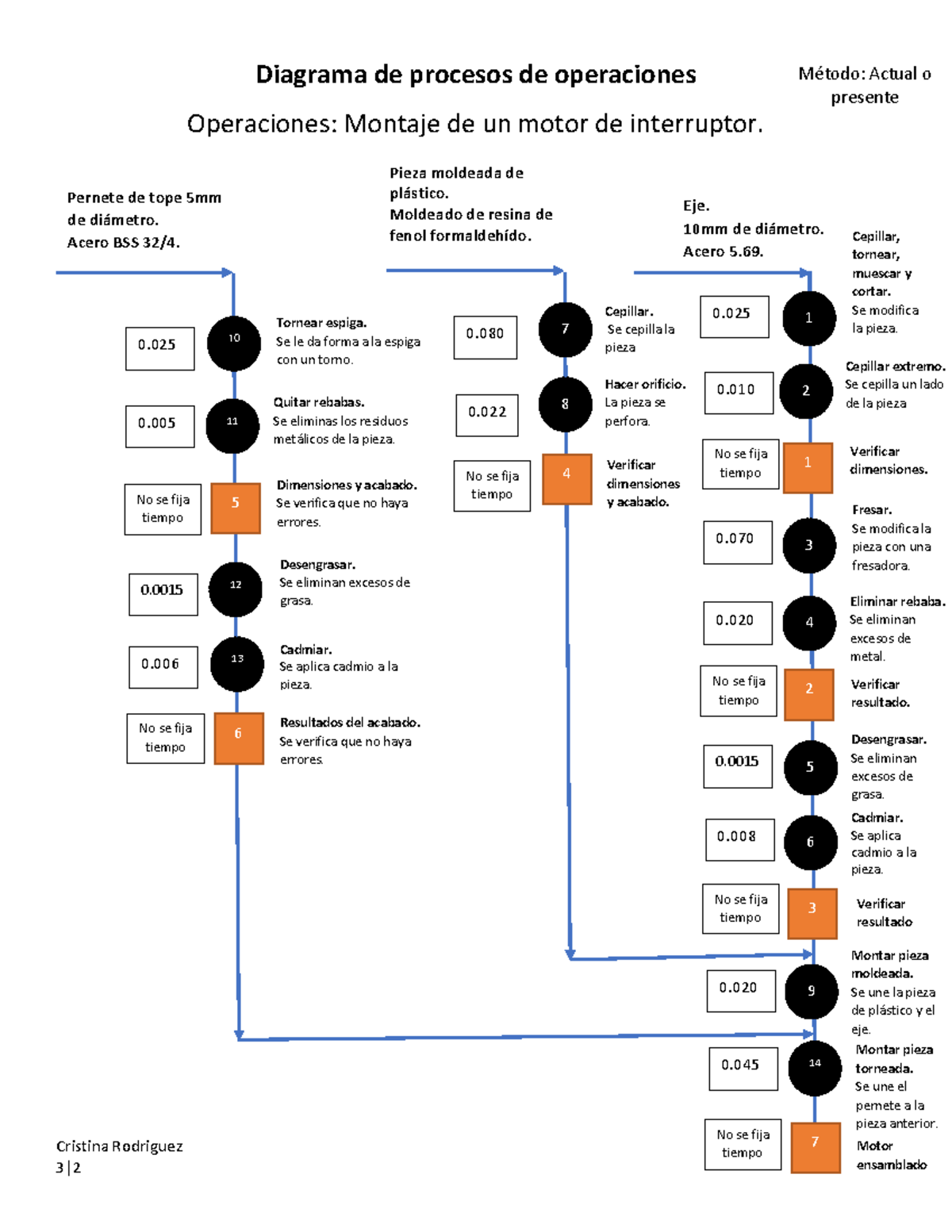 372407676 Diagrama de Procesos de Operaciones - Cristina Rodriguez 3 ...