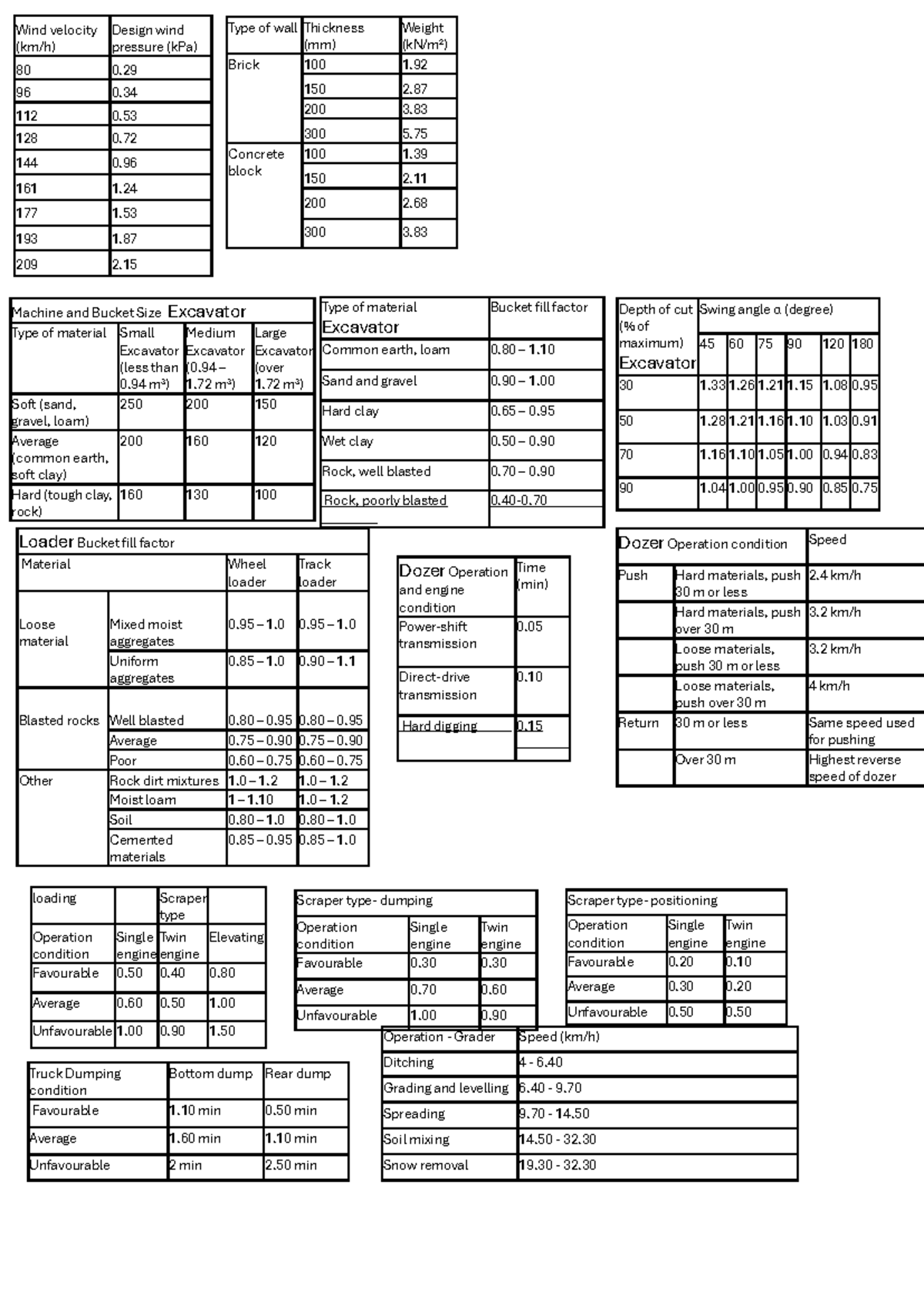 Tables - Table Summaries for course - Wind velocity (km/h) Design wind ...