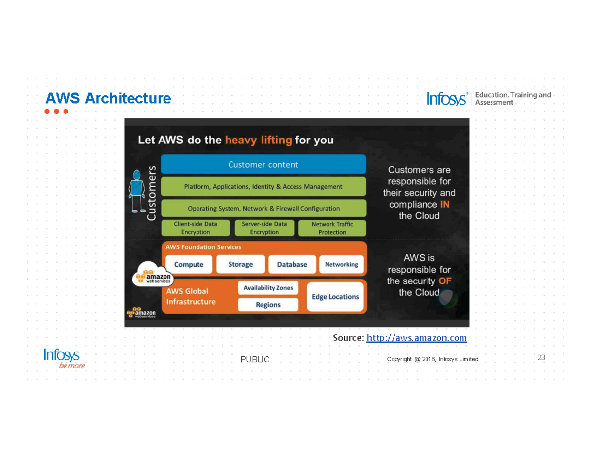 AWS - AWS host - AWS Architecture Source: aws.amazon 23 AWS Services ...