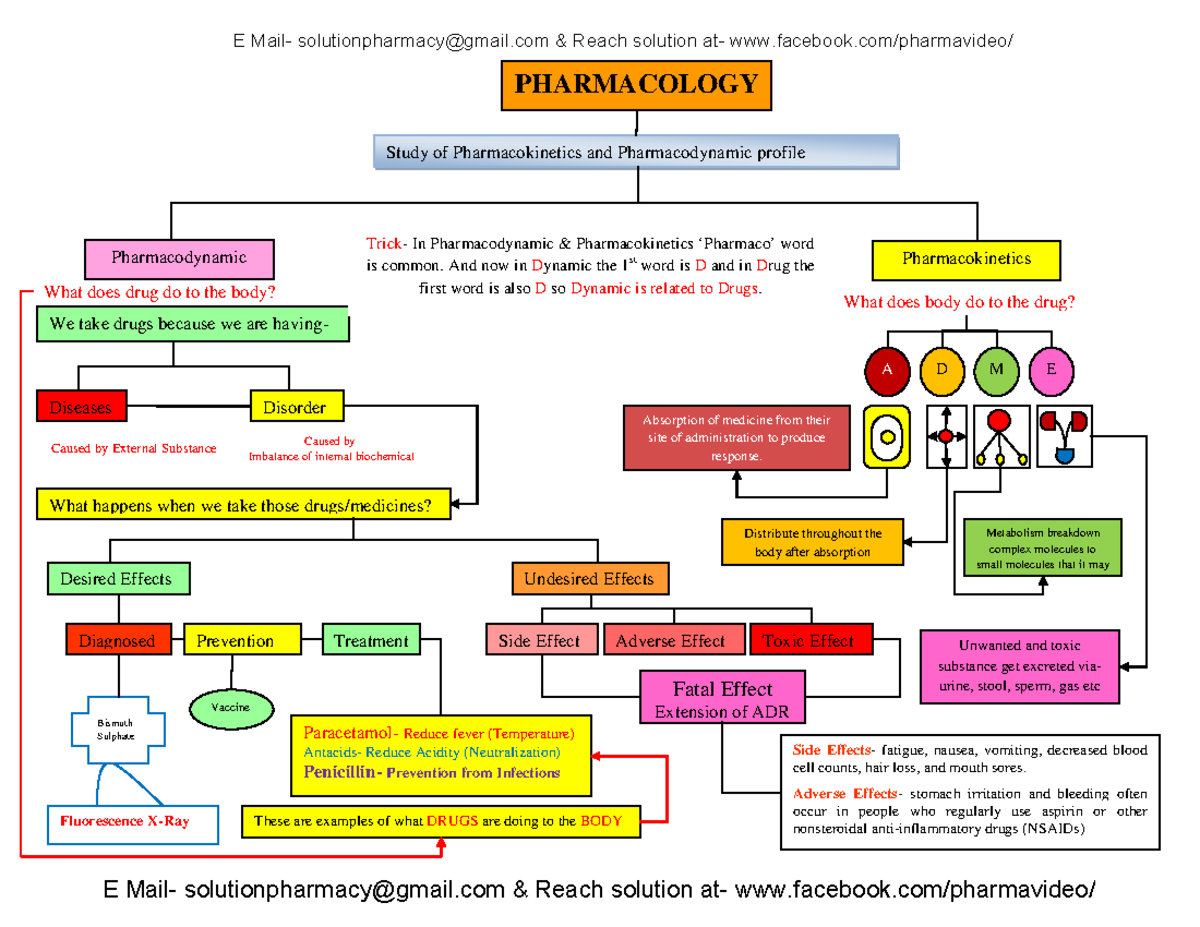 Pharmacology Chart PHARMACOLOGY Study Of Pharmacokinetics And