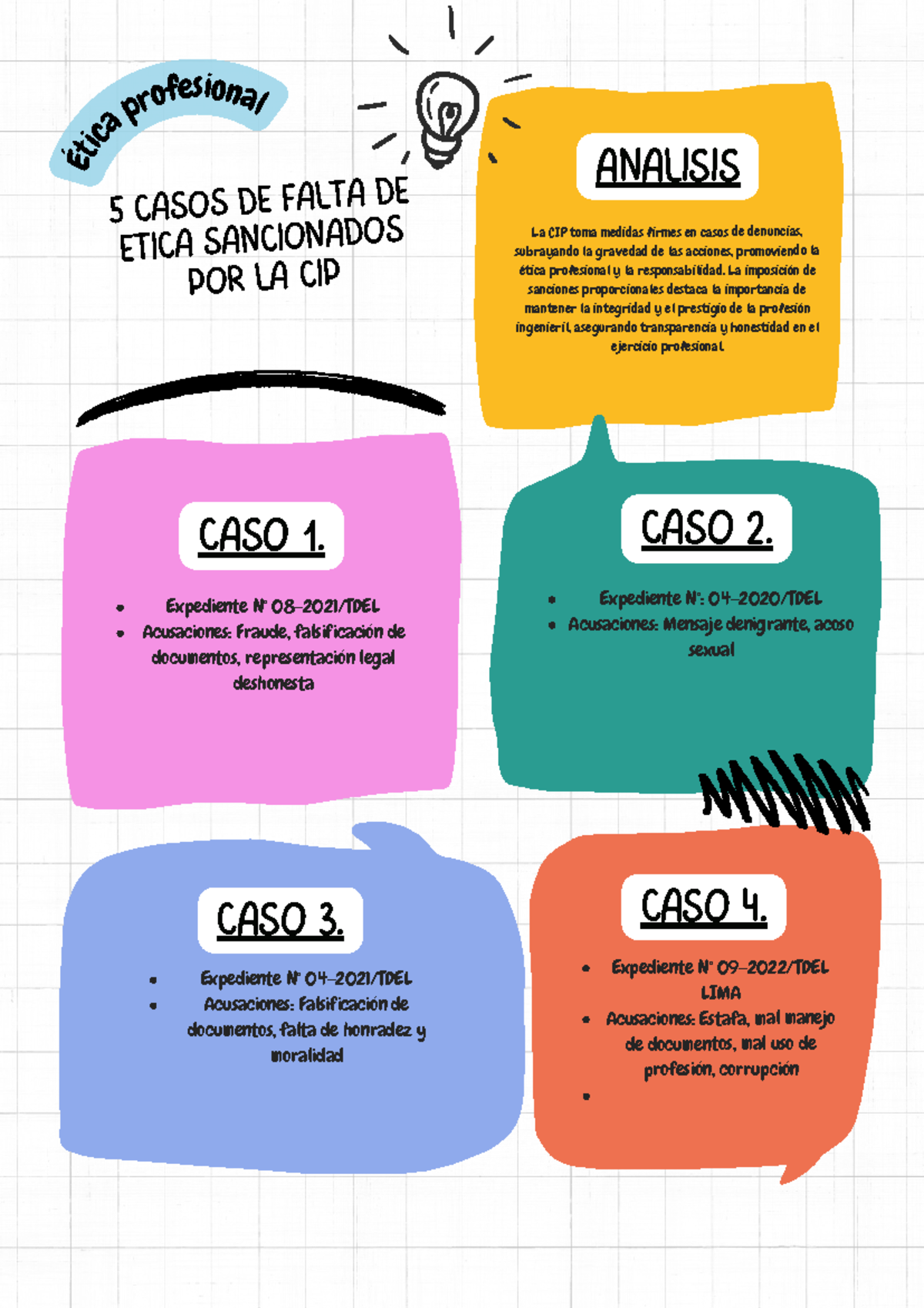 Tarea 7 - 5 CASOS DE FALTA DE ETICA SANCIONADOS POR LA CIP ANALISIS CASO 1. CASO 2. CASO 3. CASO ...