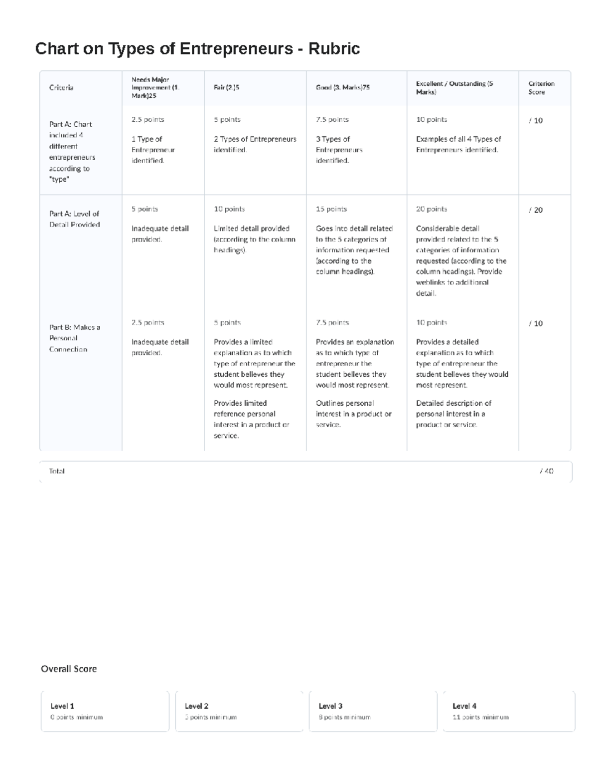 Chart on Types of Entrepreneurs - Rubric - Fair (2.)5 Good (3. Marks)75 ...