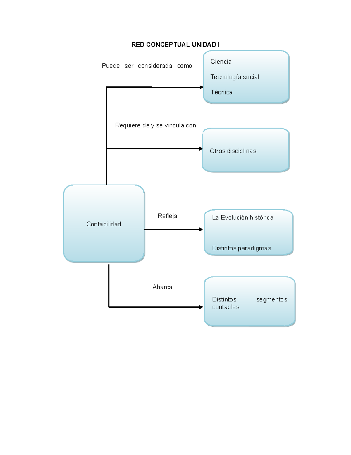 RED Conceptual U - Teoría Contable - RED CONCEPTUAL UNIDAD I ...