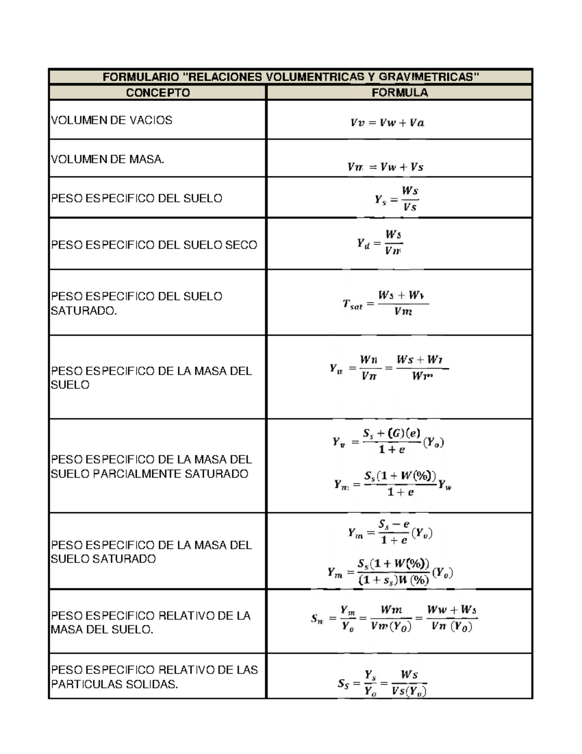 Formulario-relaciones-volumetricas-y-gravimetricas compress - CONCEPTO ...