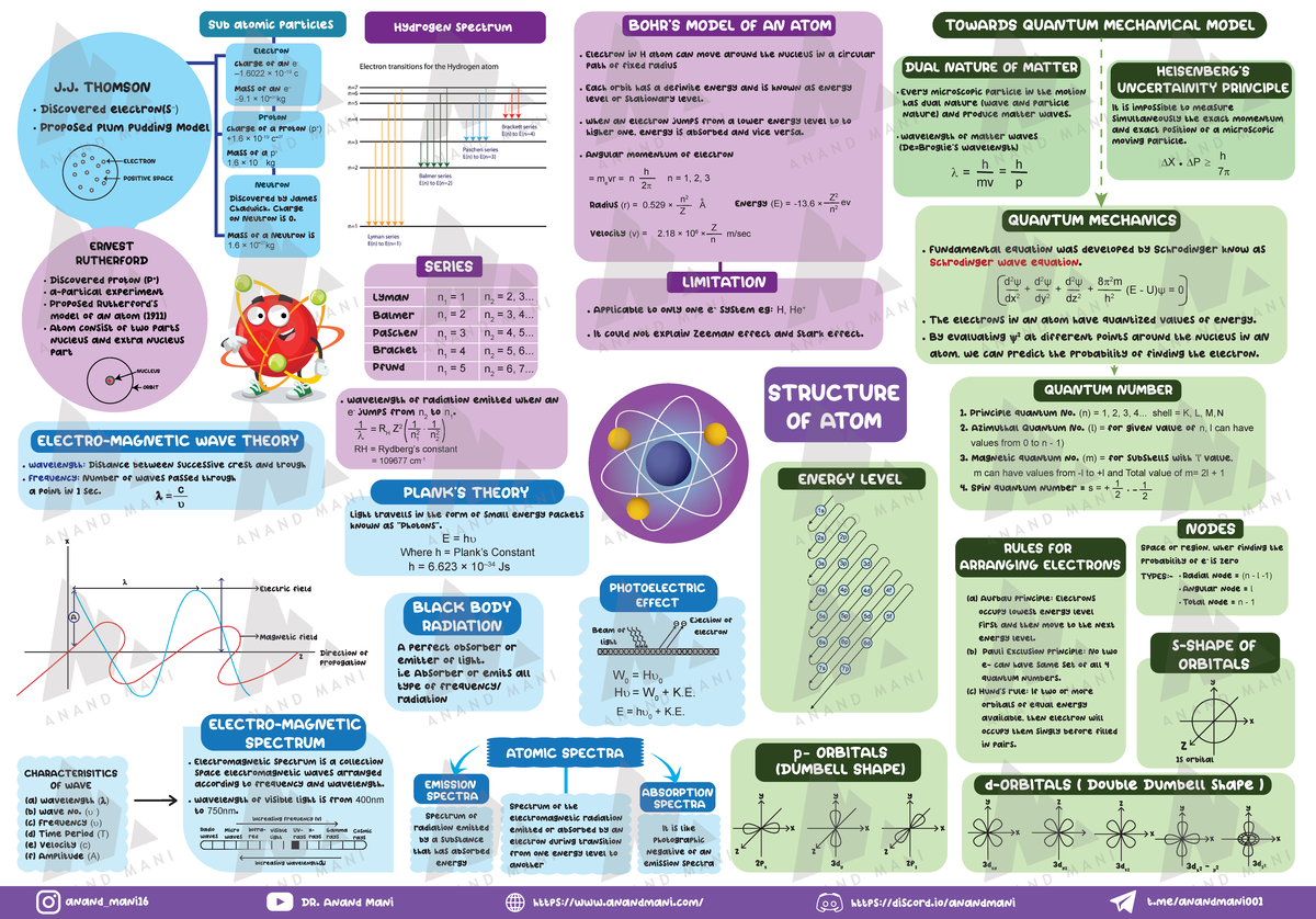 C2 Structure of Atom - x z λ A Electric field Magnetic field Direction ...