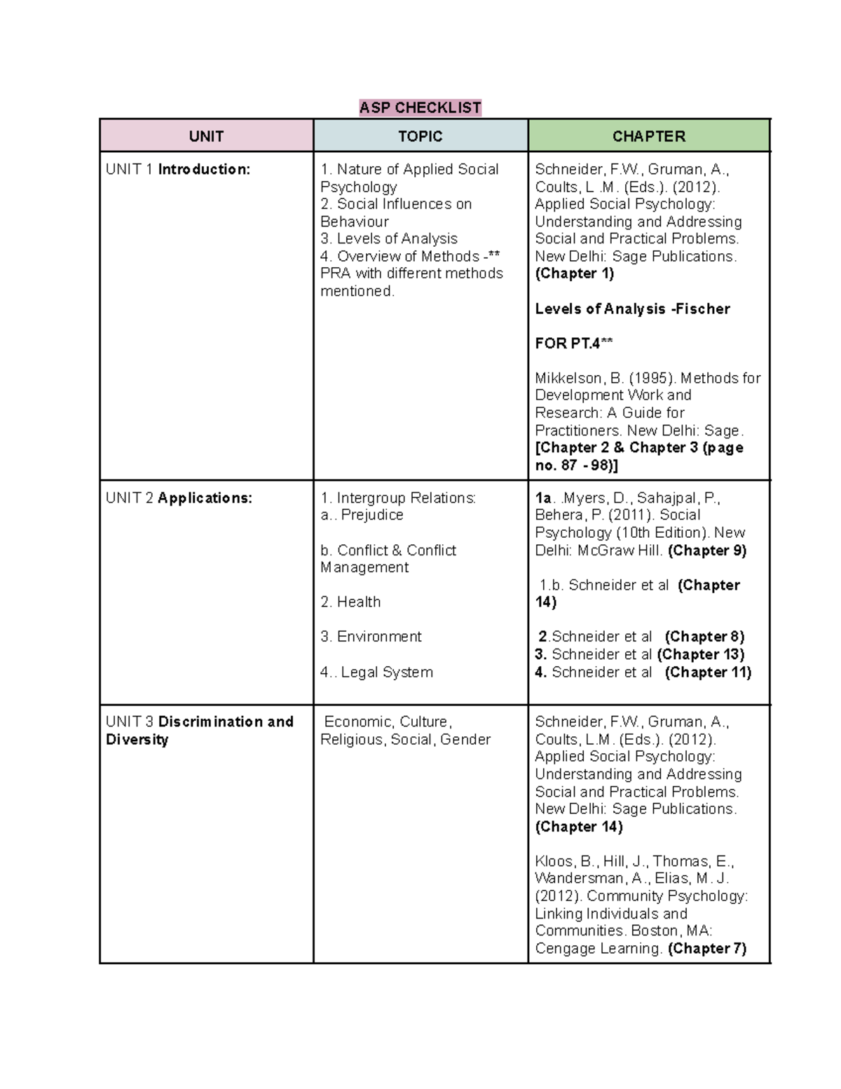 ASP Checklist - ASP CHECKLIST UNIT TOPIC CHAPTER UNIT 1 Introduction: 1 ...