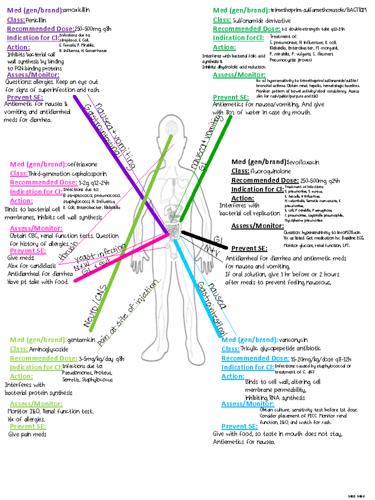 Abxmedmap - Medman - Med (gen/brand): Class: Recommended Dose ...