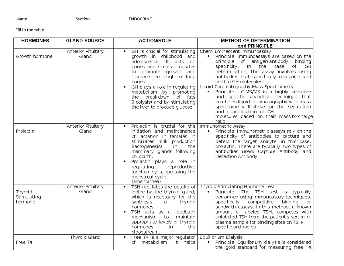 Hormone assignment - Name Section ENDOCRINE Fill in the table HORMONES ...