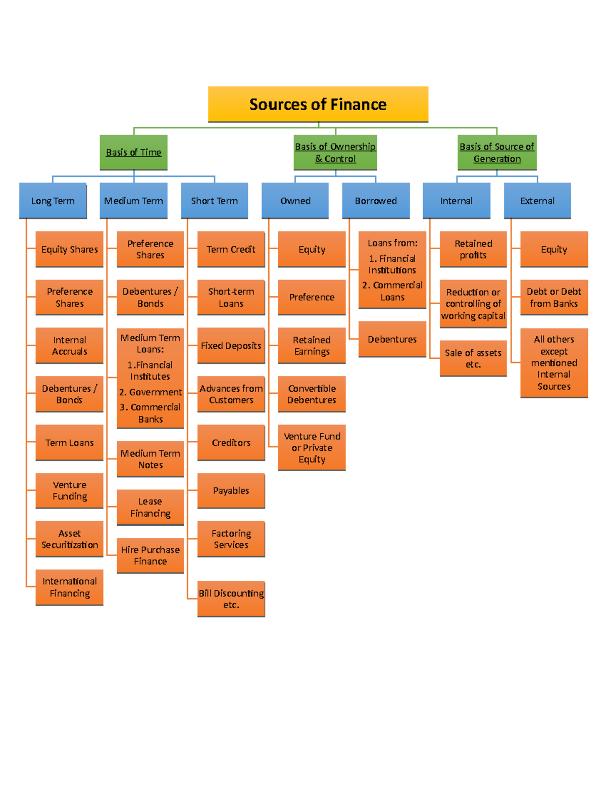 Source-of-financing - some notes - Sources of FinanceSources of Finance ...