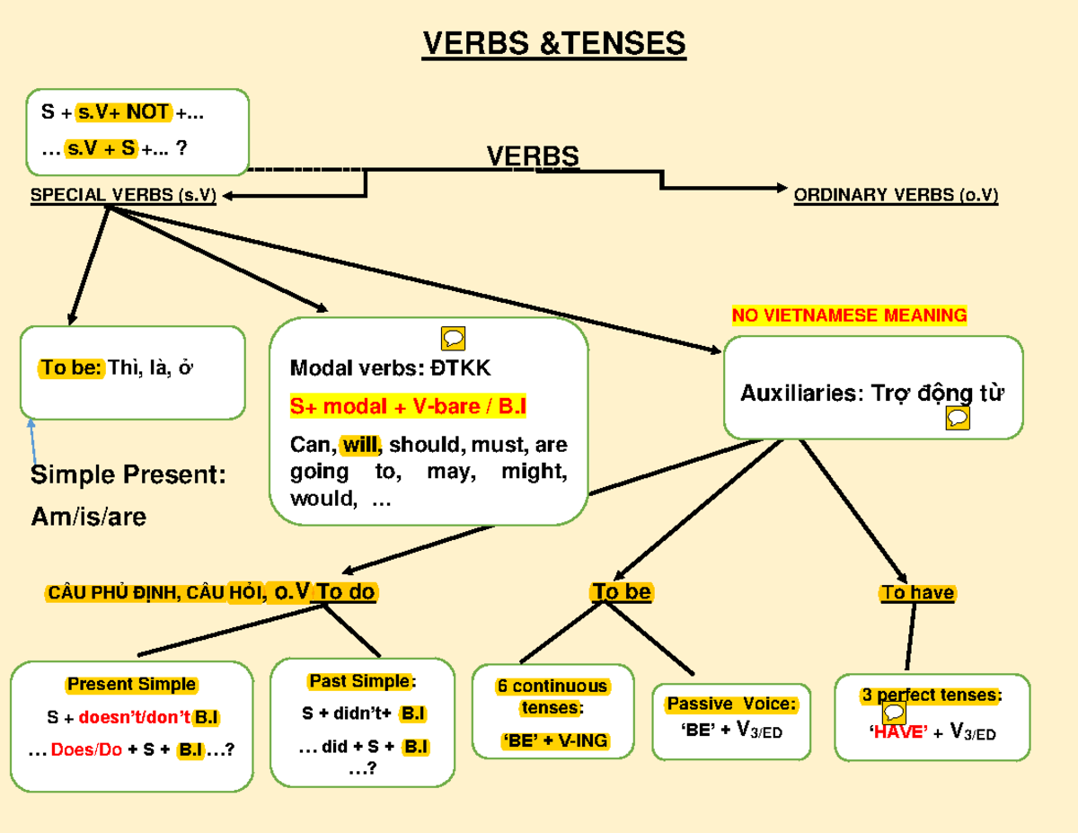 Tense Revision Diagram Class - VERBS &TENSES VERBS SPECIAL VERBS (s ...
