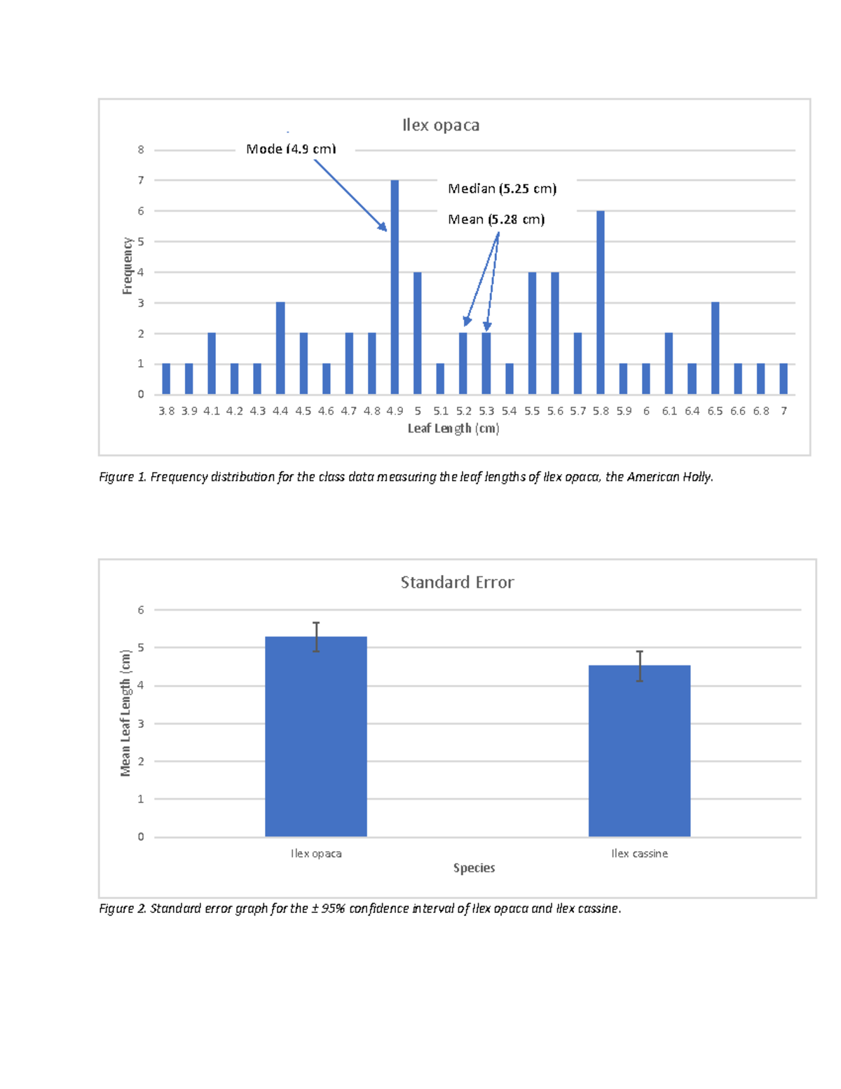 BSC3043C Ecology Holly Graphs - Figure 1. Frequency distribution for the class data measuring ...