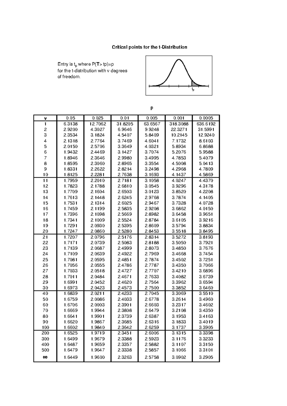 T ditribution table - Critical points for the t-Distribution Entry is ...