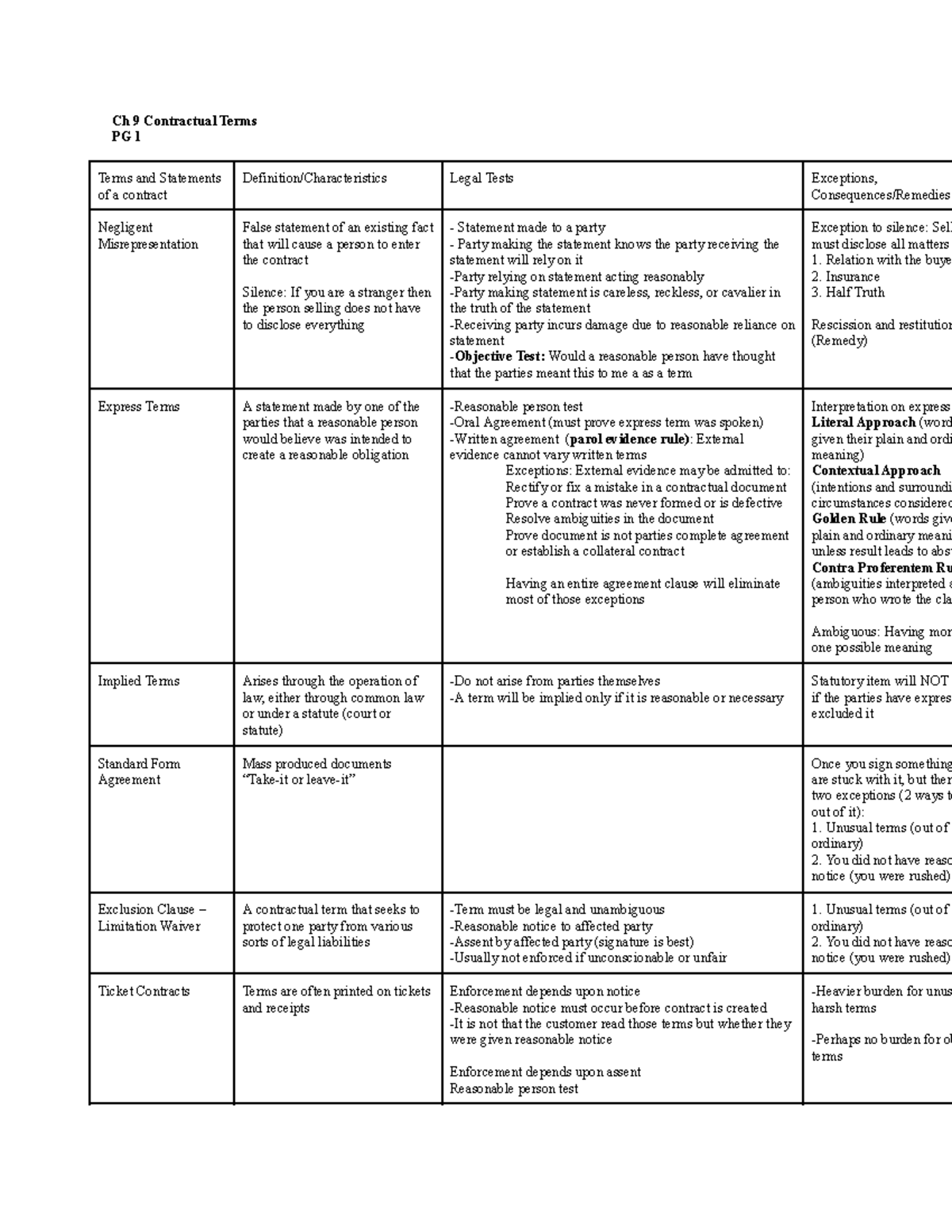 Ch 9 Contractual Terms - Ch 9 Contractual Terms PG 1 Terms and Statements of a contract - Studocu