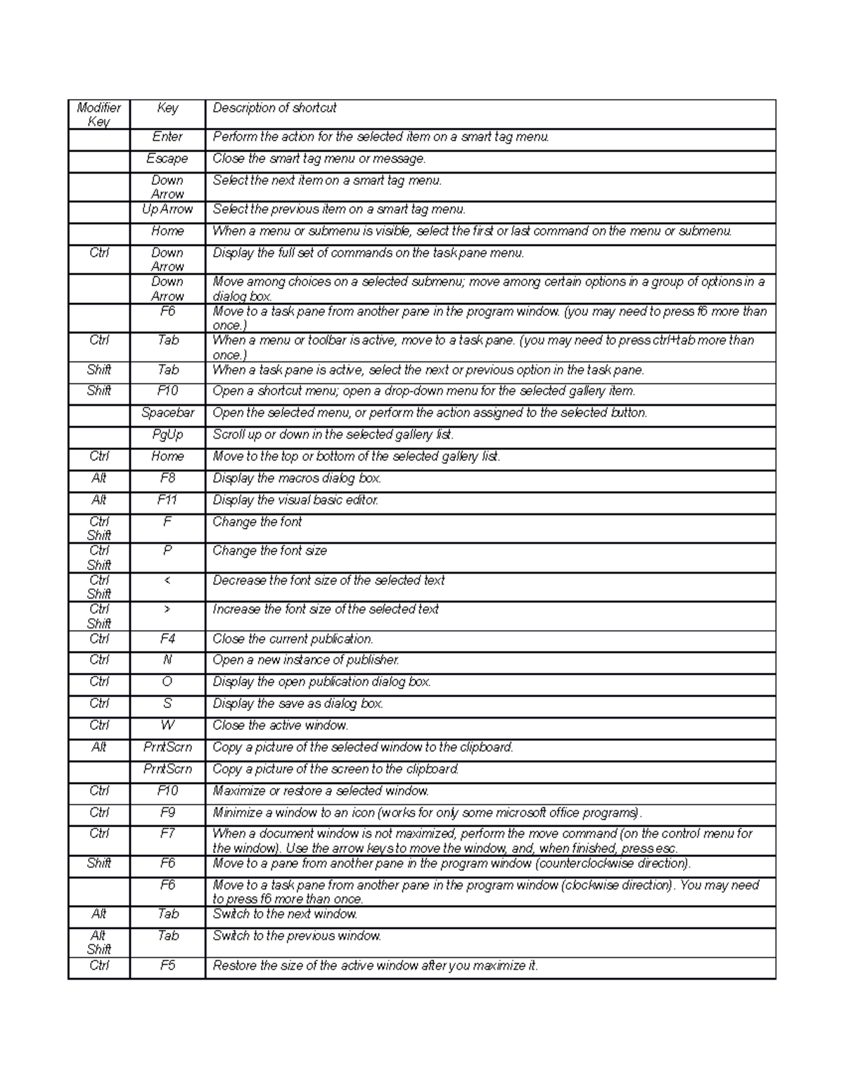 Publisher shortcut keys - Modifier Key Key Description of shortcut ...