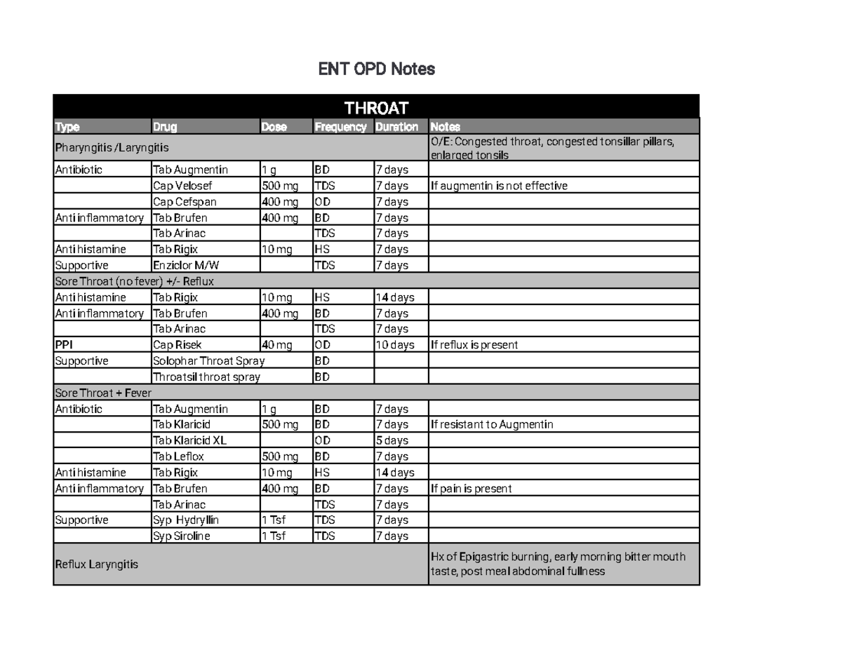 ENT 2 - ENT OPD Notes THROAT Type Drug Dose Frequency Duration Notes ...