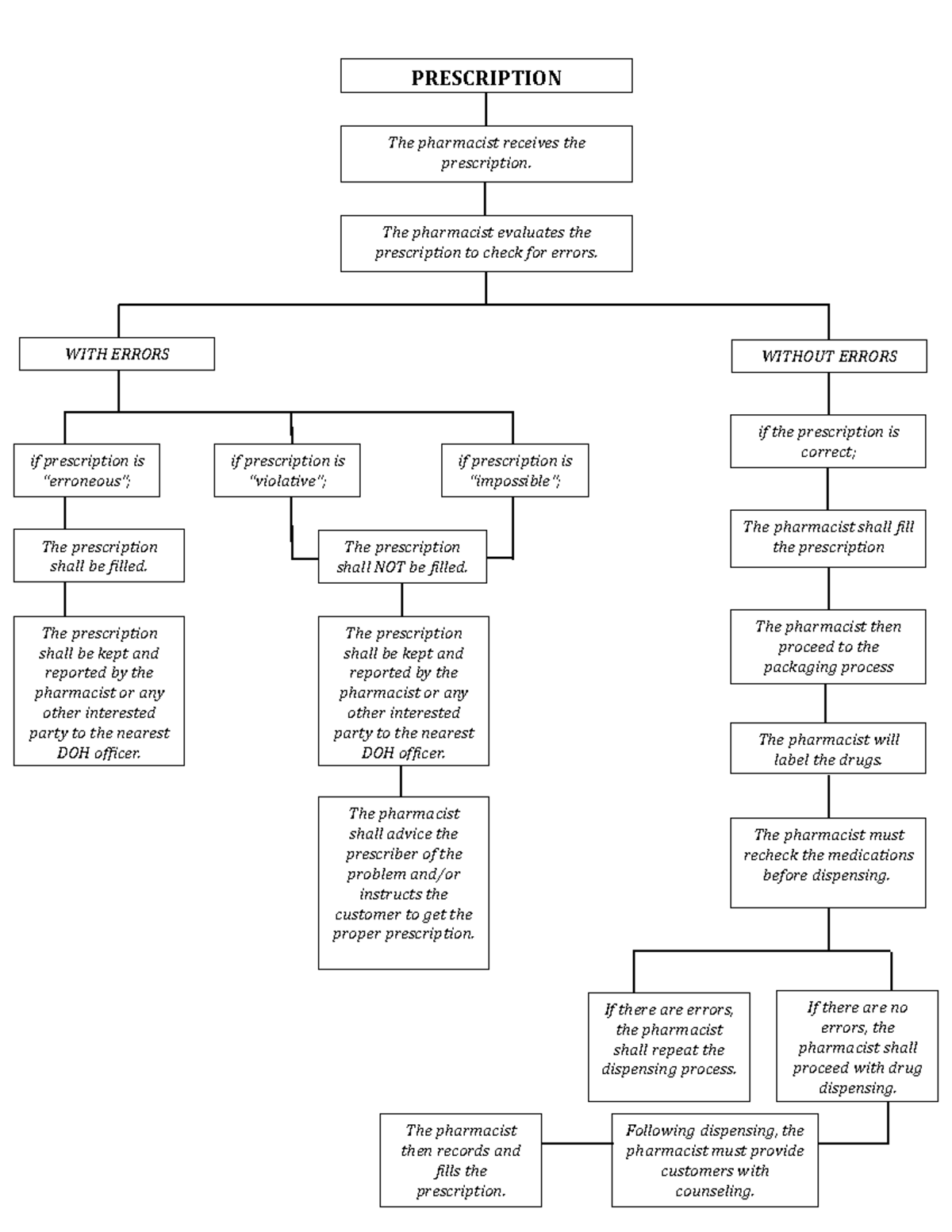 Prescription-Flowchart - PRESCRIPTION If there are errors, the ...