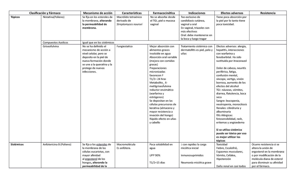 Cuadro de antifungicos - Clasificación y Fármaco Mecanismo de acción ...