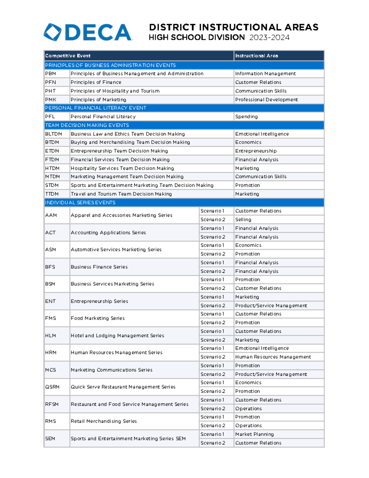 65033388550914 be032e199d DECA HS Instructional Areas 2023-2024 ...
