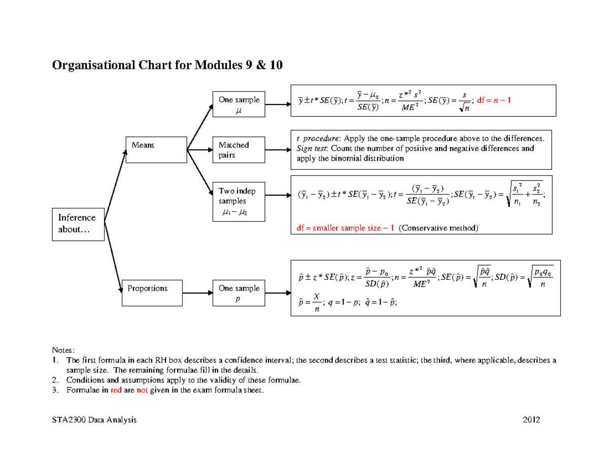 Flowchart Modules 9 10 - STA2300 Data Analysis 2012 Organisational ...