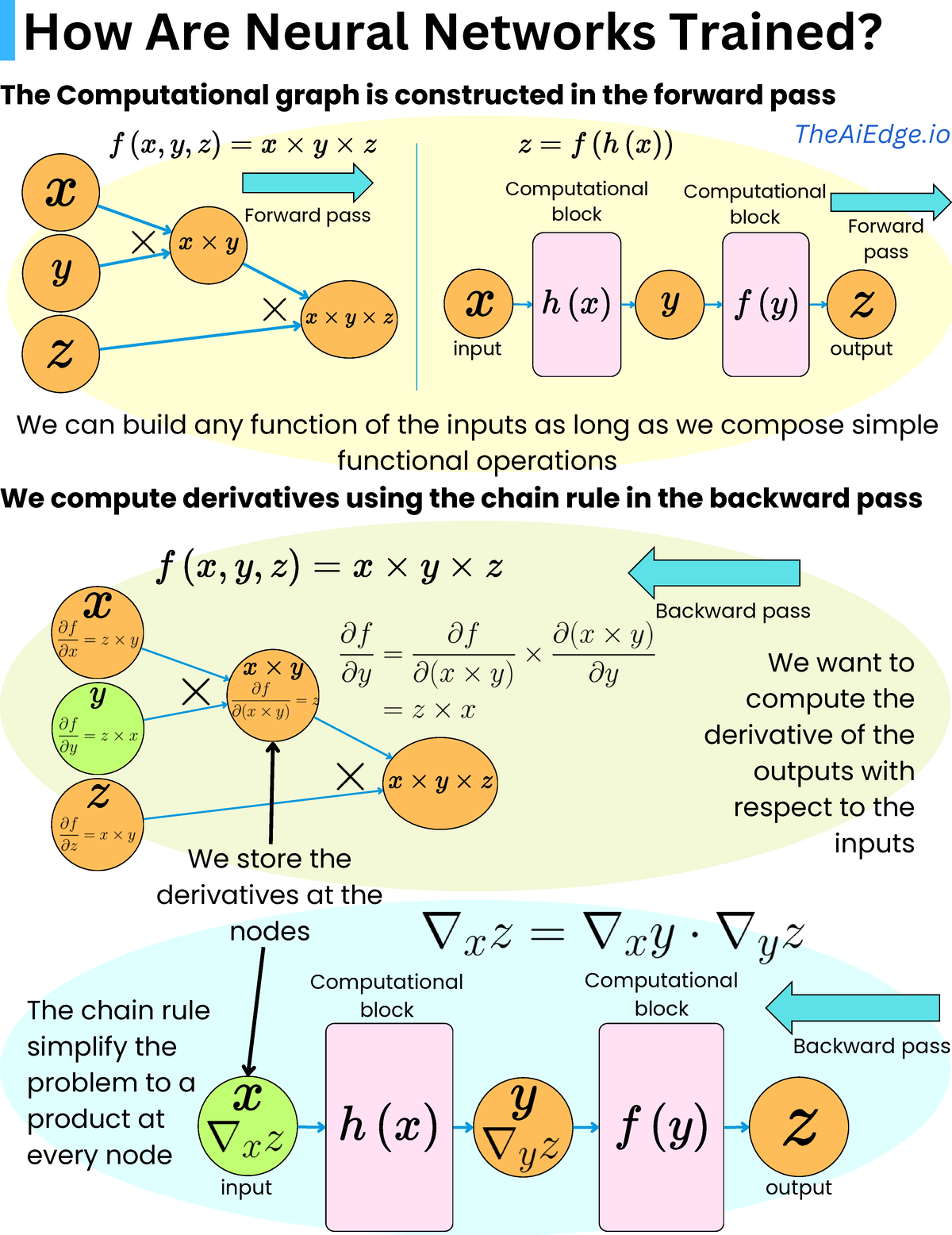How Are Neural Networks Trained How Are Neural Networks Trained The Computational Graph Is