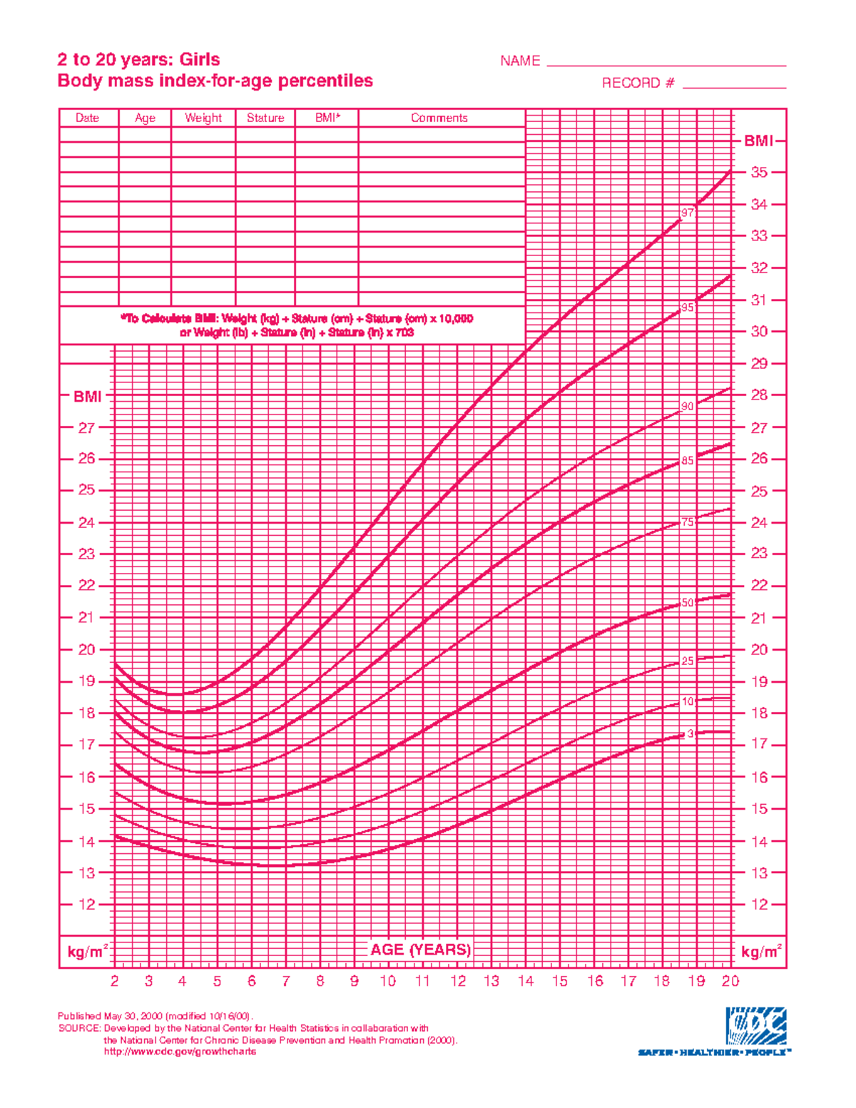 Girls BMI Growth Chart 2 To 20 Years GirlsBody Mass Index for age