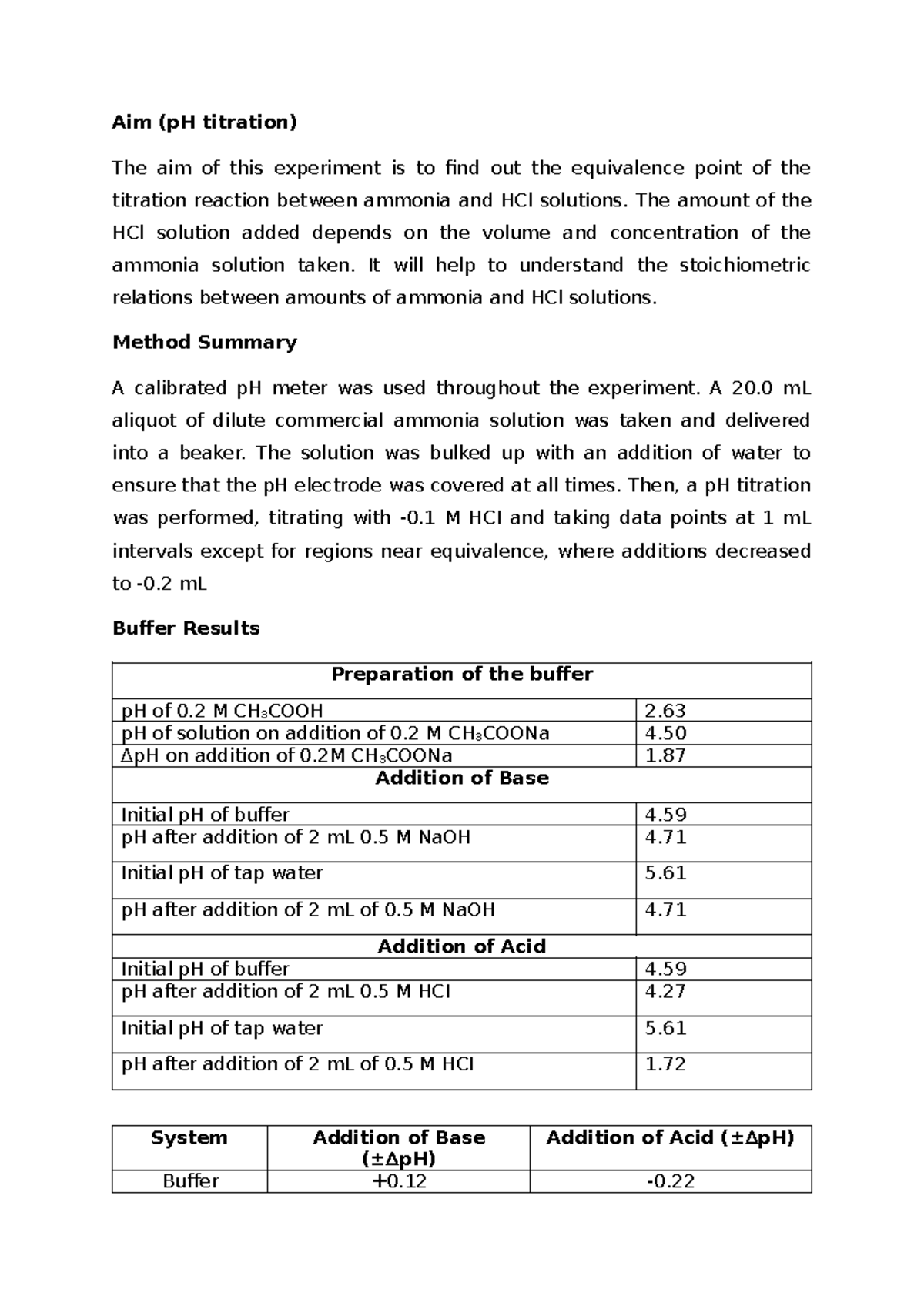 Titration NH3 - Aim (pH titration) The aim of this experiment is to ...
