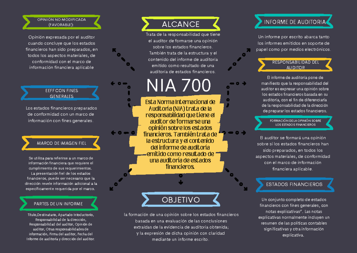 NIA 700 - Cuadro - EEFF CON FINES GENERALES Los estados financieros ...