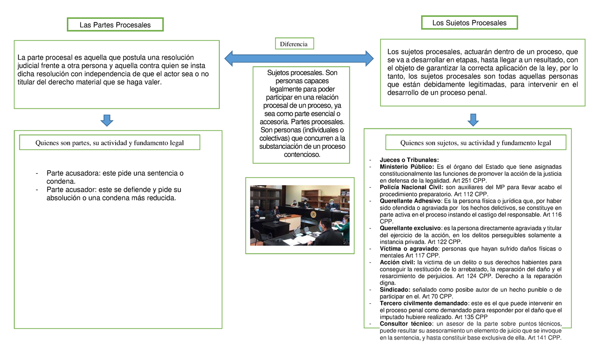 HOJA DE Trabajo LAS Partes Procesales - Las Partes Procesales ...