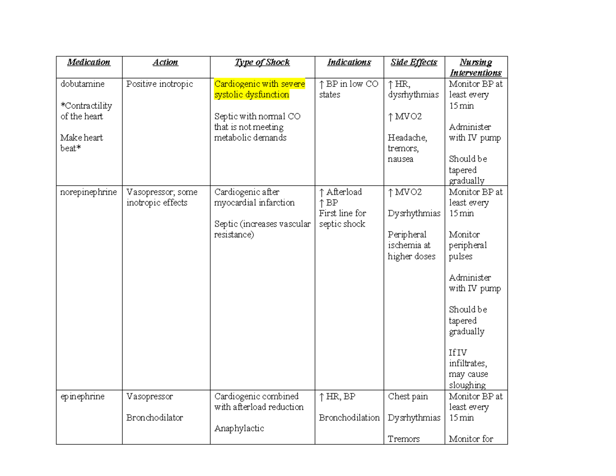 Shock Medications - Notes - Medication Action Type of Shock Indications ...