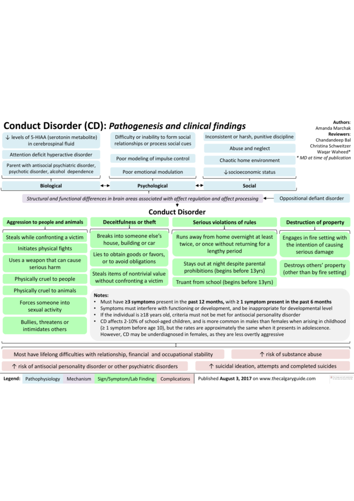 Conduct-Disorder-CD - Pediatrics - Behavioural Issues. - HLT54115 ...