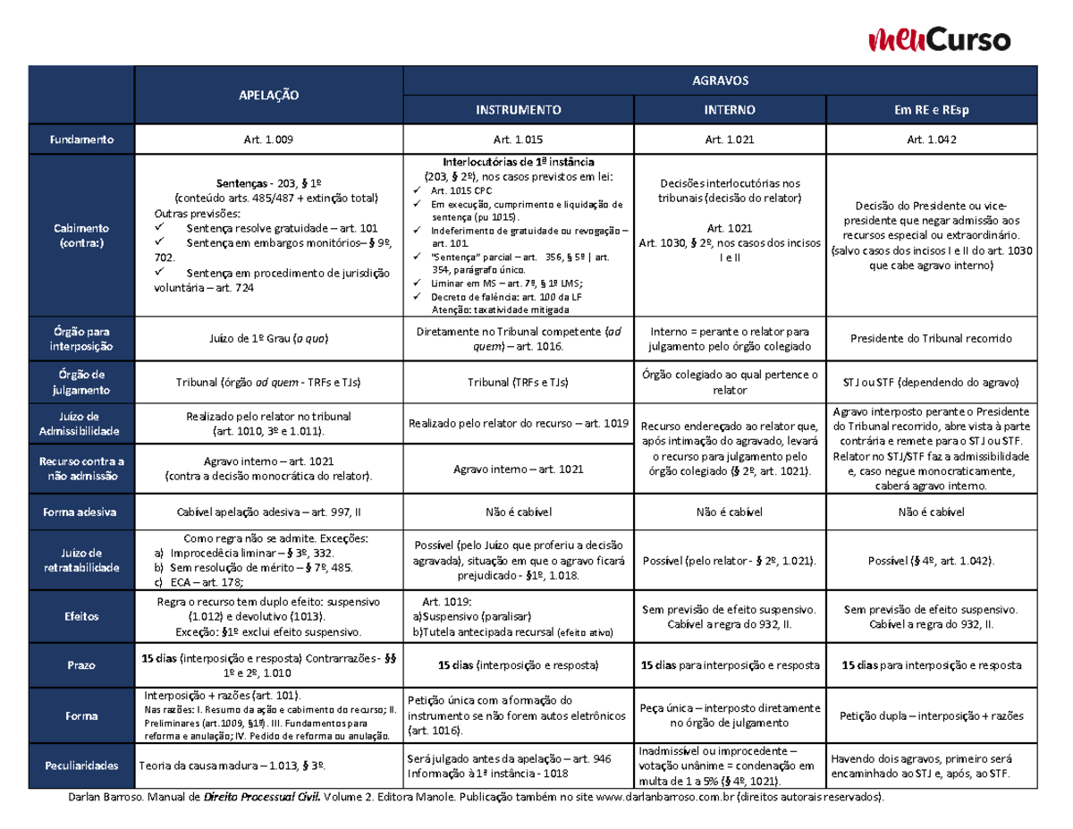 Tabela de Recursos - completo - APELA«√O AGRAVOS INSTRUMENTO INTERNO Em ...