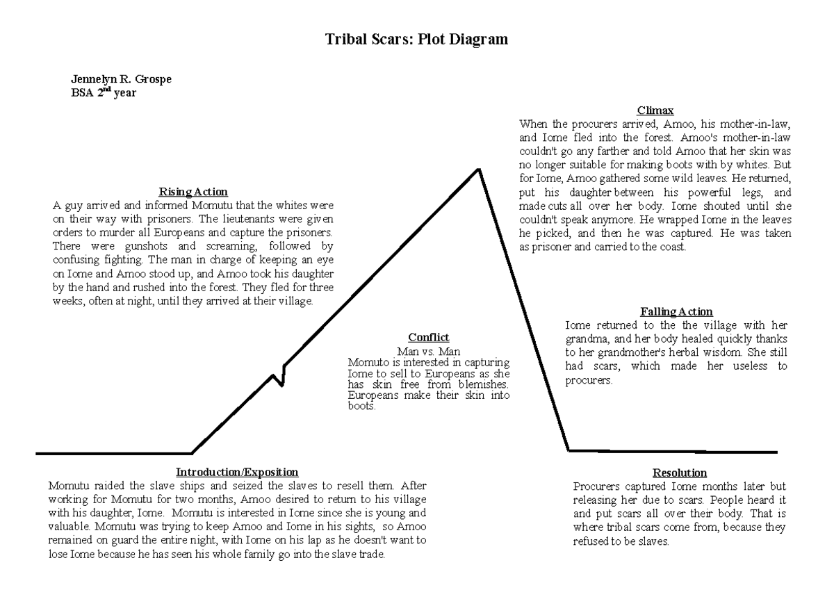 Plot Diagram - lecture - Jennelyn R. Grospe BSA 2nd year Introduction ...