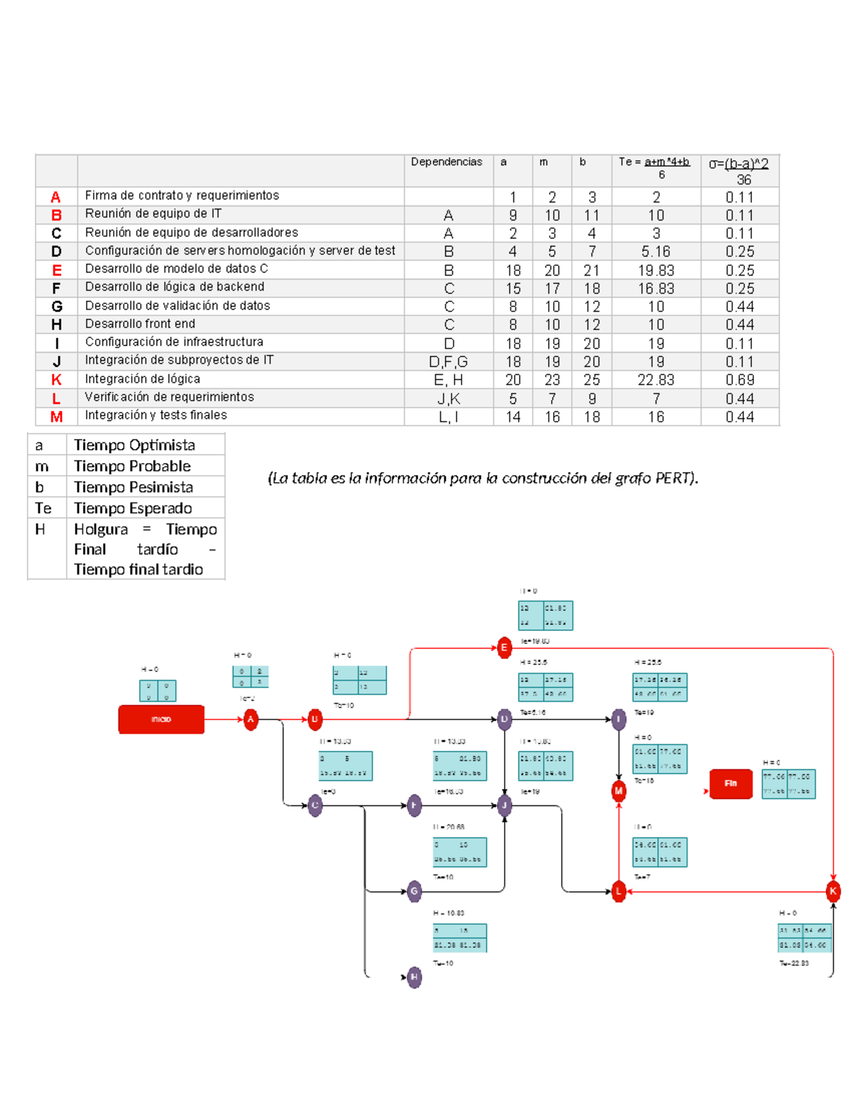 TP1- Algoritmos y estructura de datos - Dependencias a m b Te = a+m*4+b ...