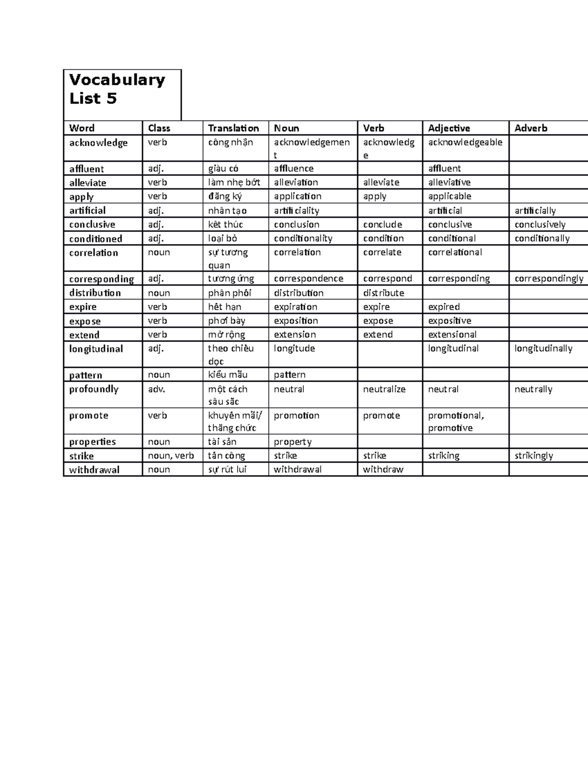 EAP5-Vocabulary List 5-Week 5 - Vocabulary List 5 Word Class ...