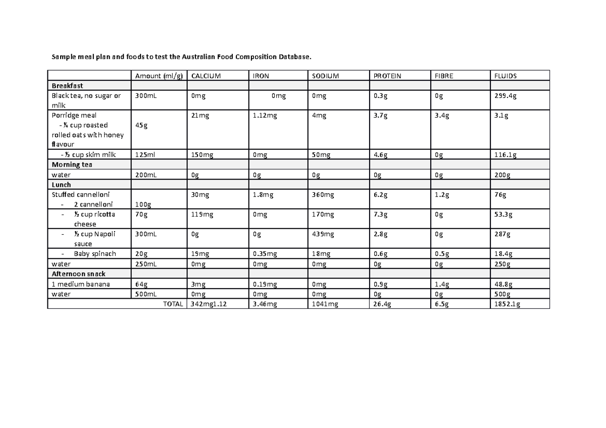 Australian Food Composition Database sample meal template-4 - Sample ...